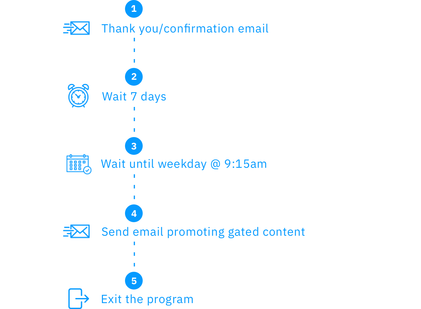 3 Early Stage Automated Programs You Should Be Using