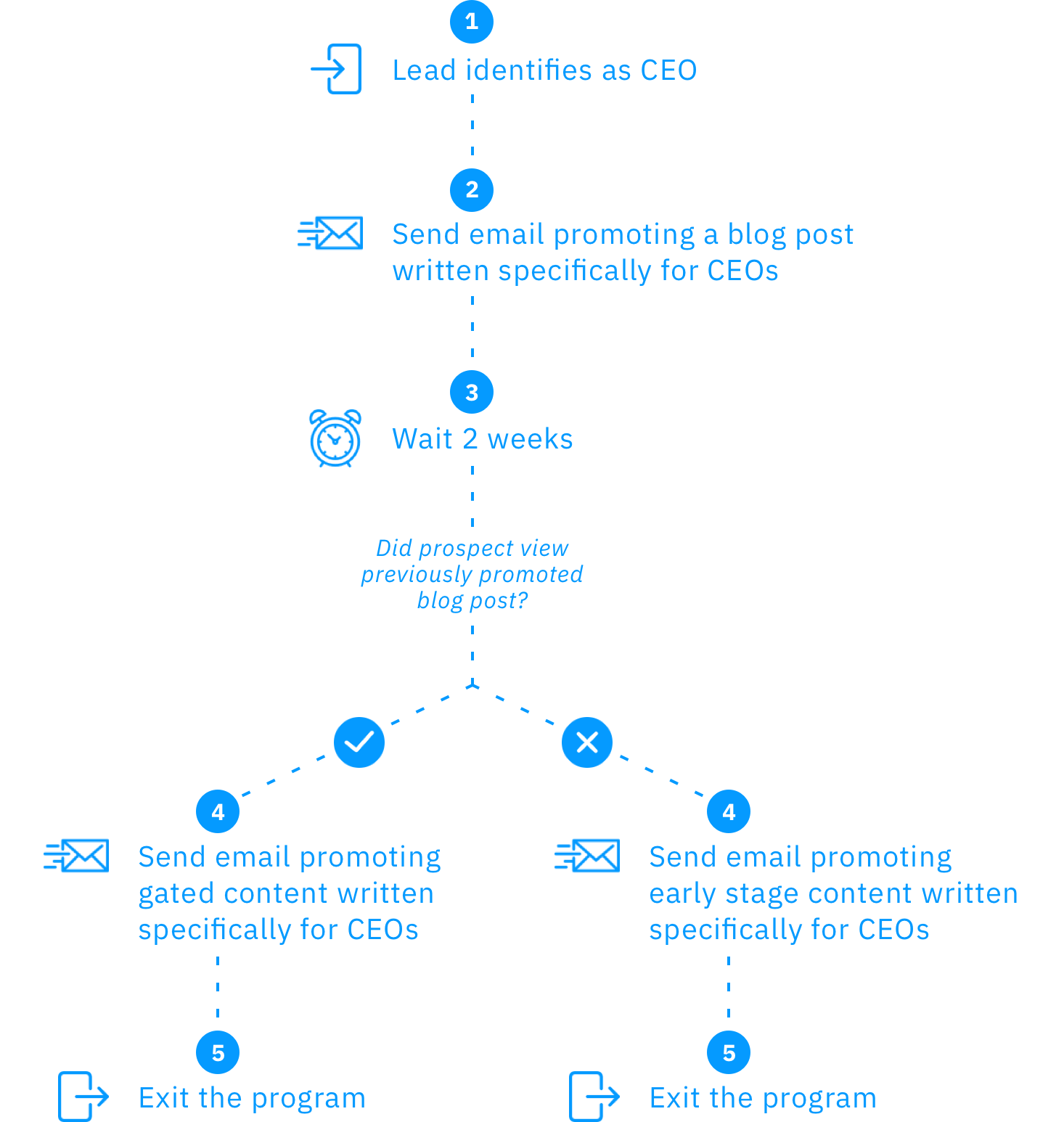 3 Early Stage Automated Programs You Should Be Using 3-early-stage-automated-programs-you-should-be-using