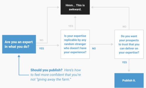 Why Content Marketing Is Only Effective if You're Transparent